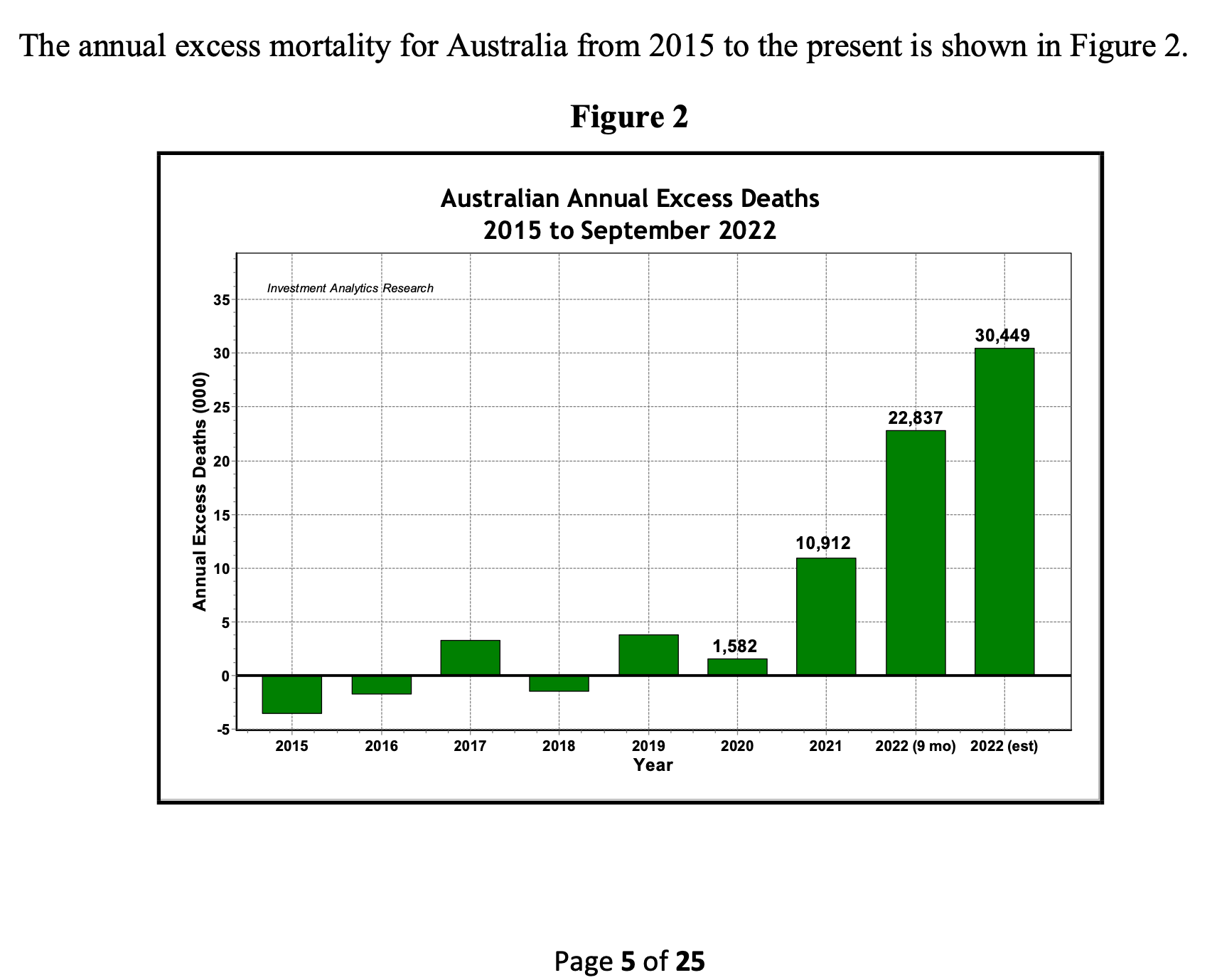 Claim: Iatrogenic excess mortality in Australia ( the Covid vaccines. )