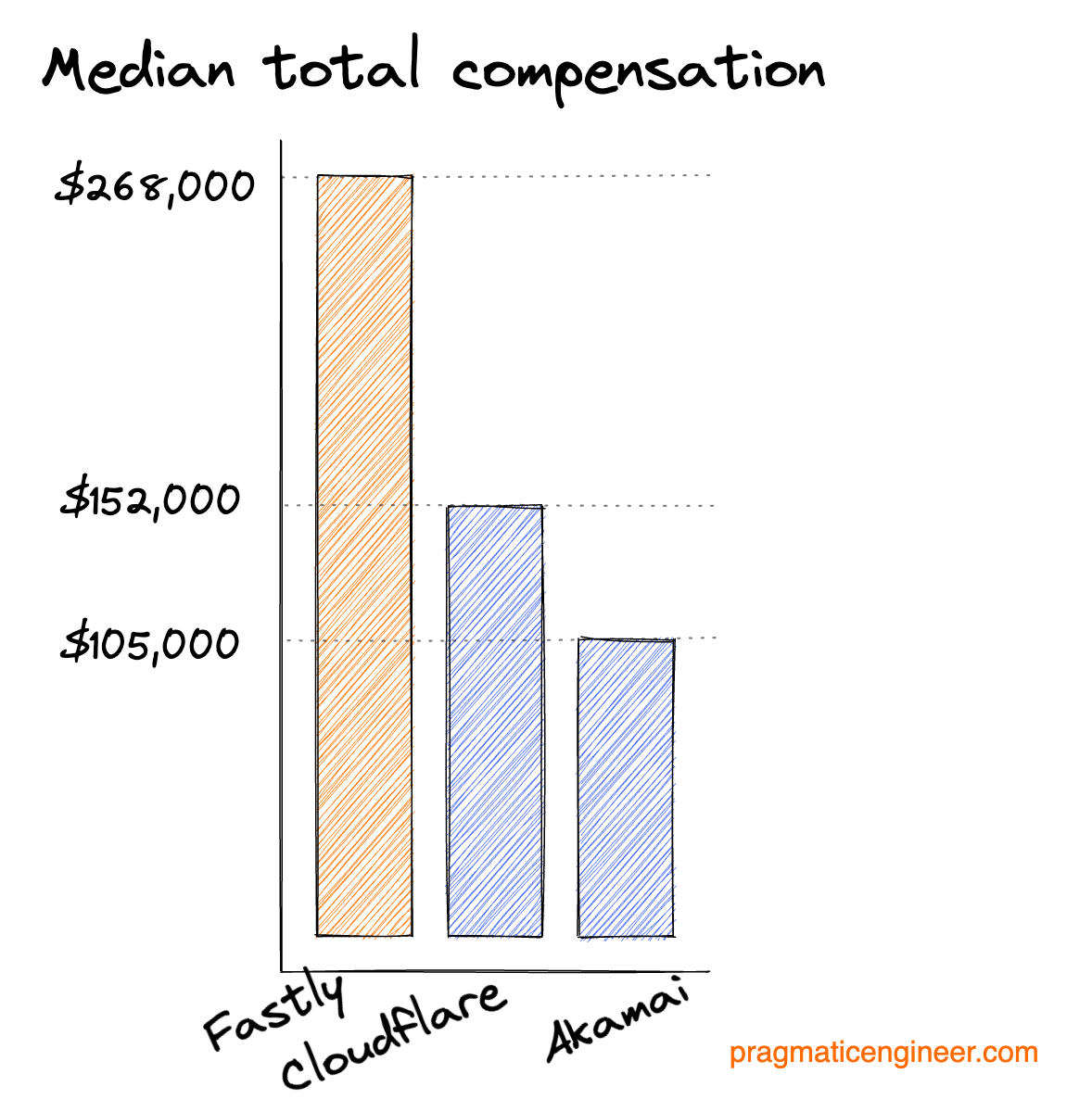 Compensation at Publicly Traded Tech Companies