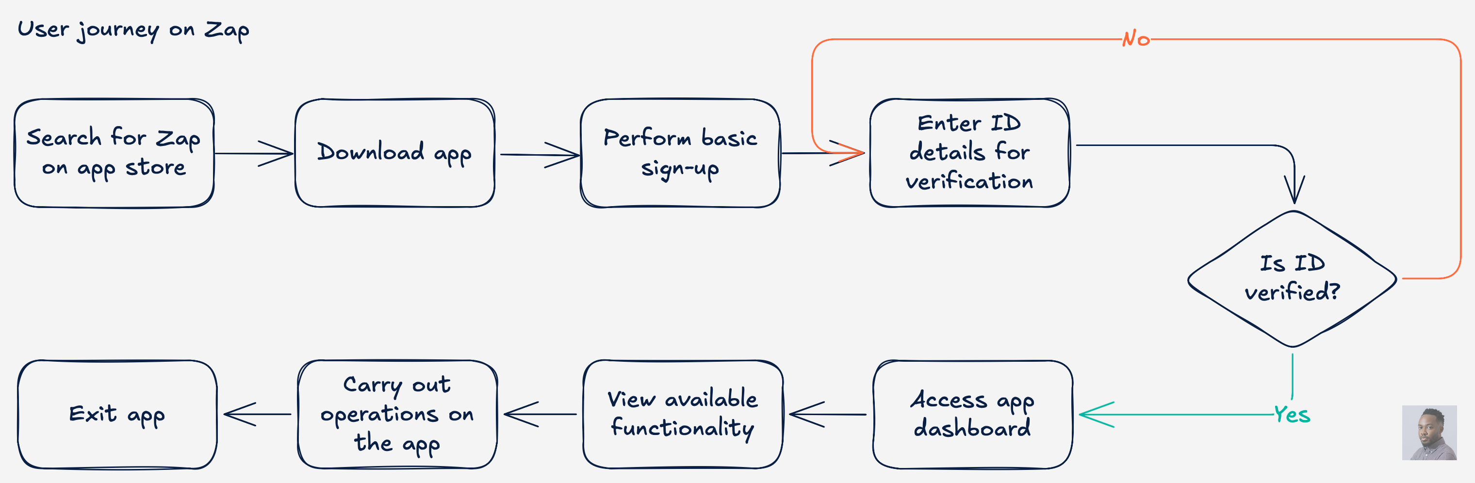 Deep Dive: How Stripe's Paystack is able to offer a consumer app, Zap