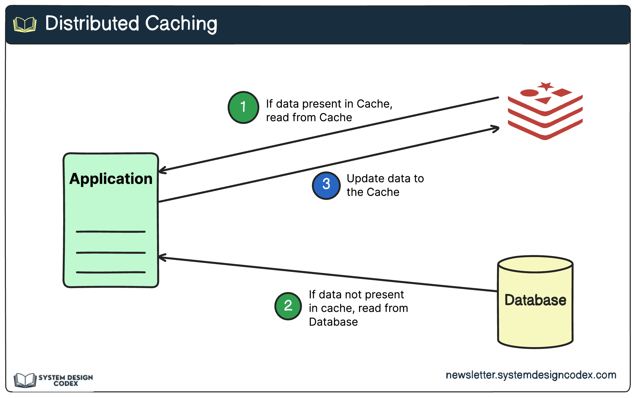 15 Must-Know Elements of System Design - by Saurabh Dashora