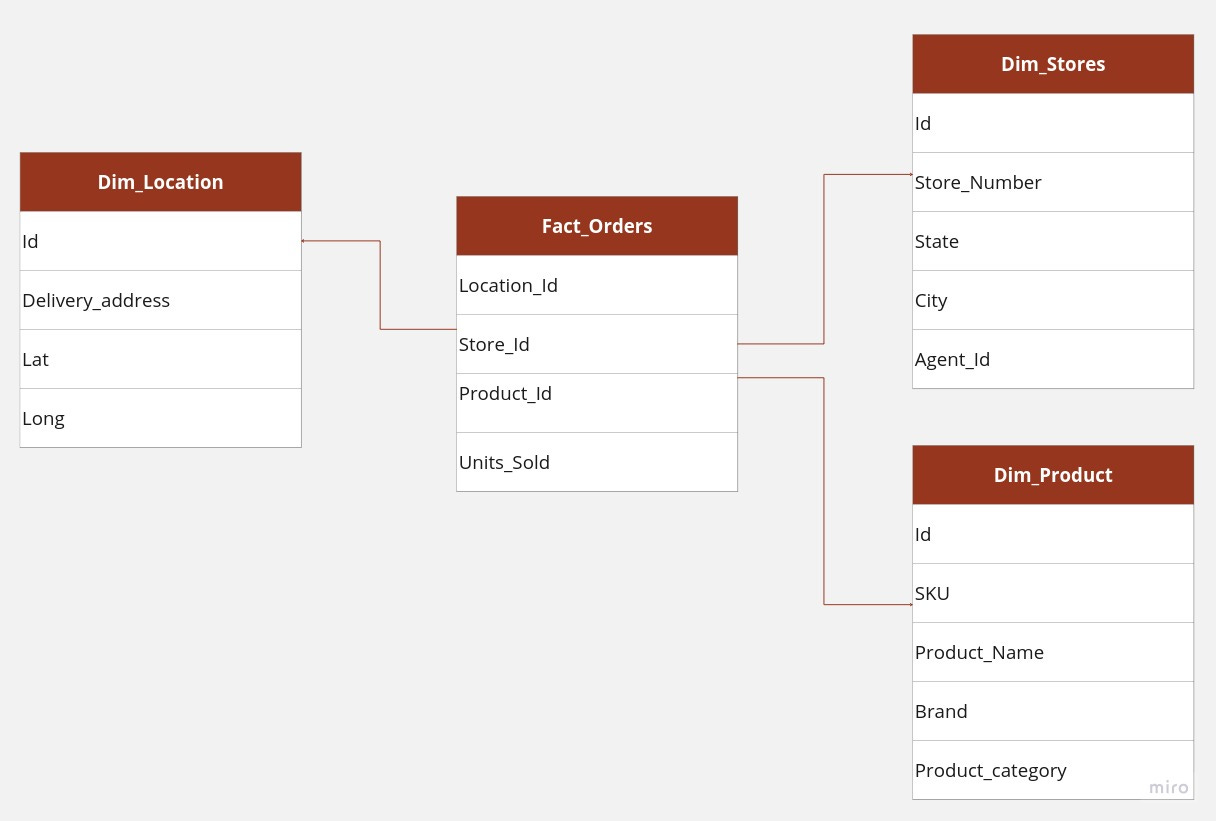 5 Data Models That Make the Difference - by Onakoya Korede