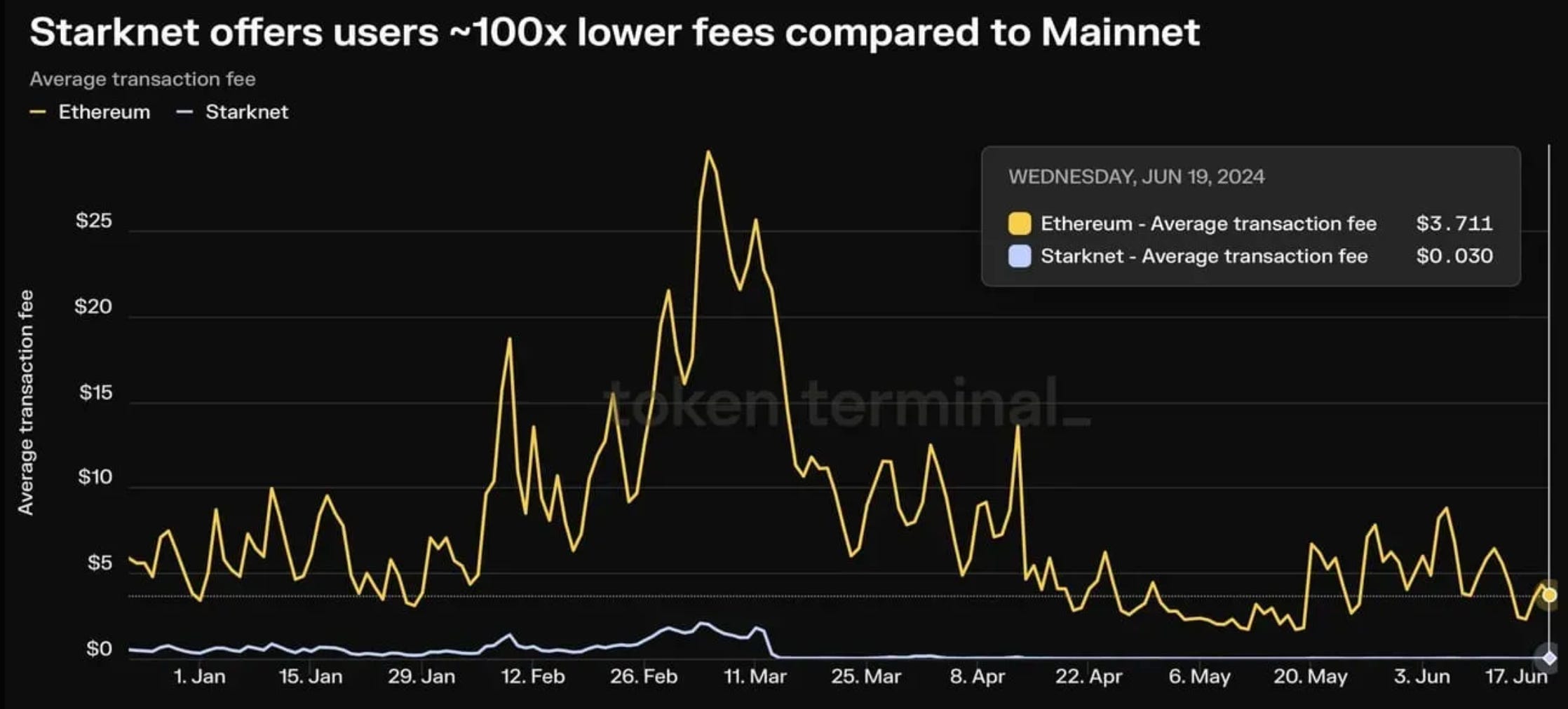 Starknet 2024: From closing the gap to dominating the L2 landscape in 2025