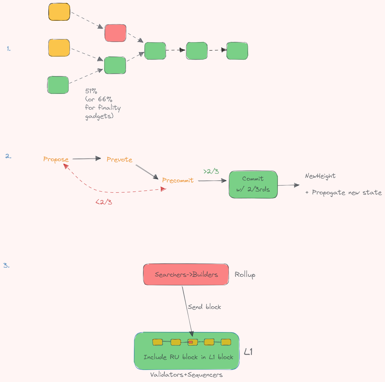 The Shared Sequencer