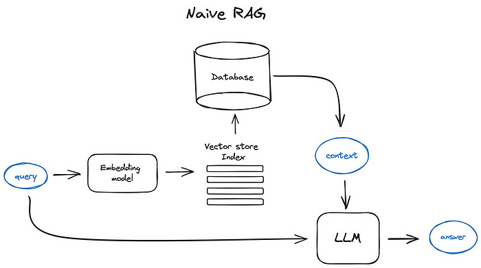 Query Pipelines and Advanced RAG Techniques