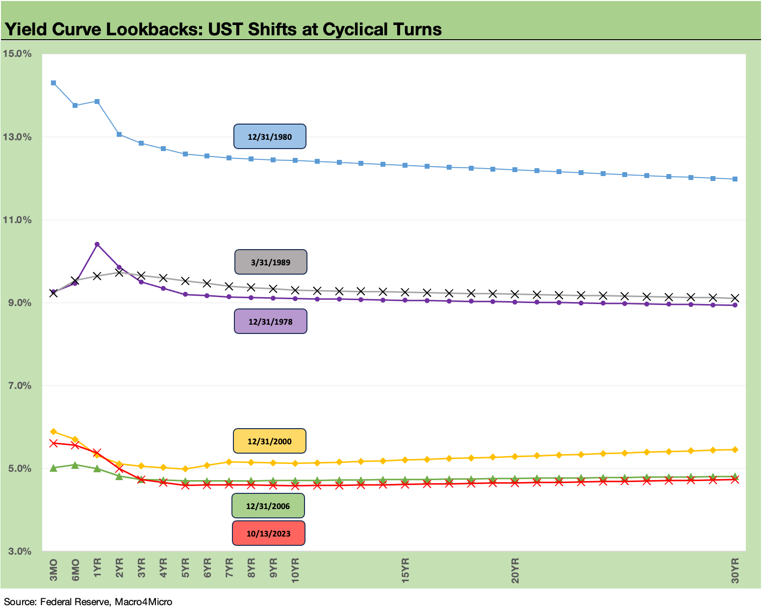 Yield Curve Lookbacks: UST Shifts at Cyclical Turns