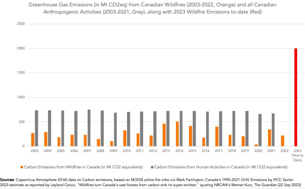 How will this year's *insane* wildfire season in Canada impact the climate?