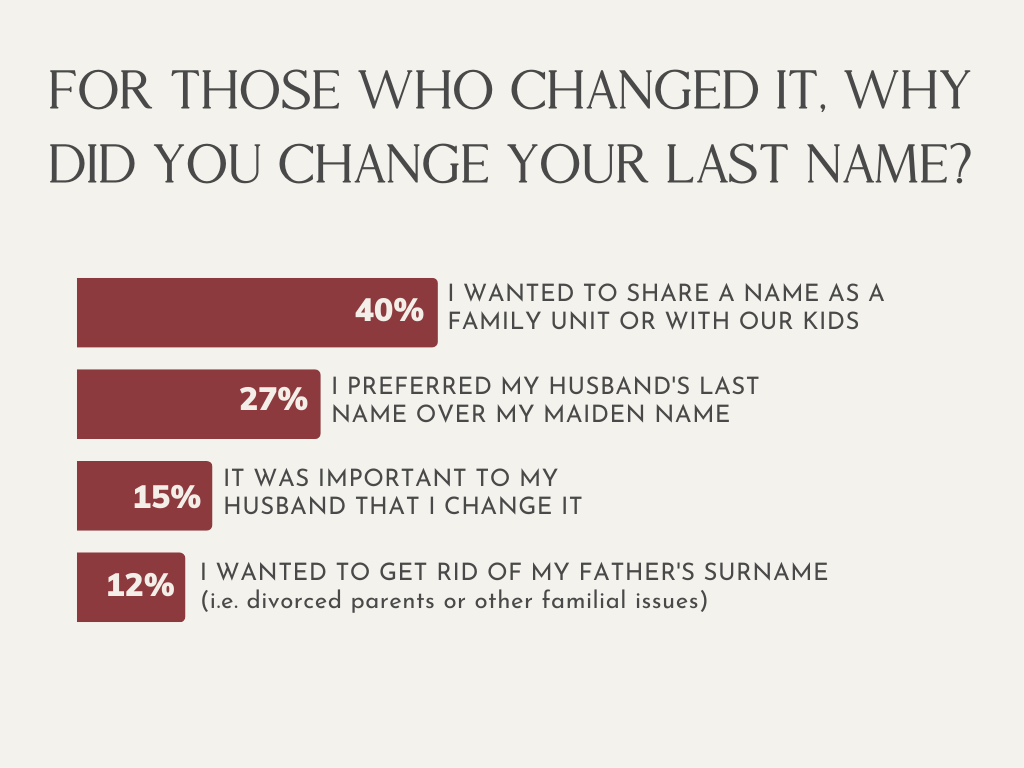 Are women still changing their last names when they get married?