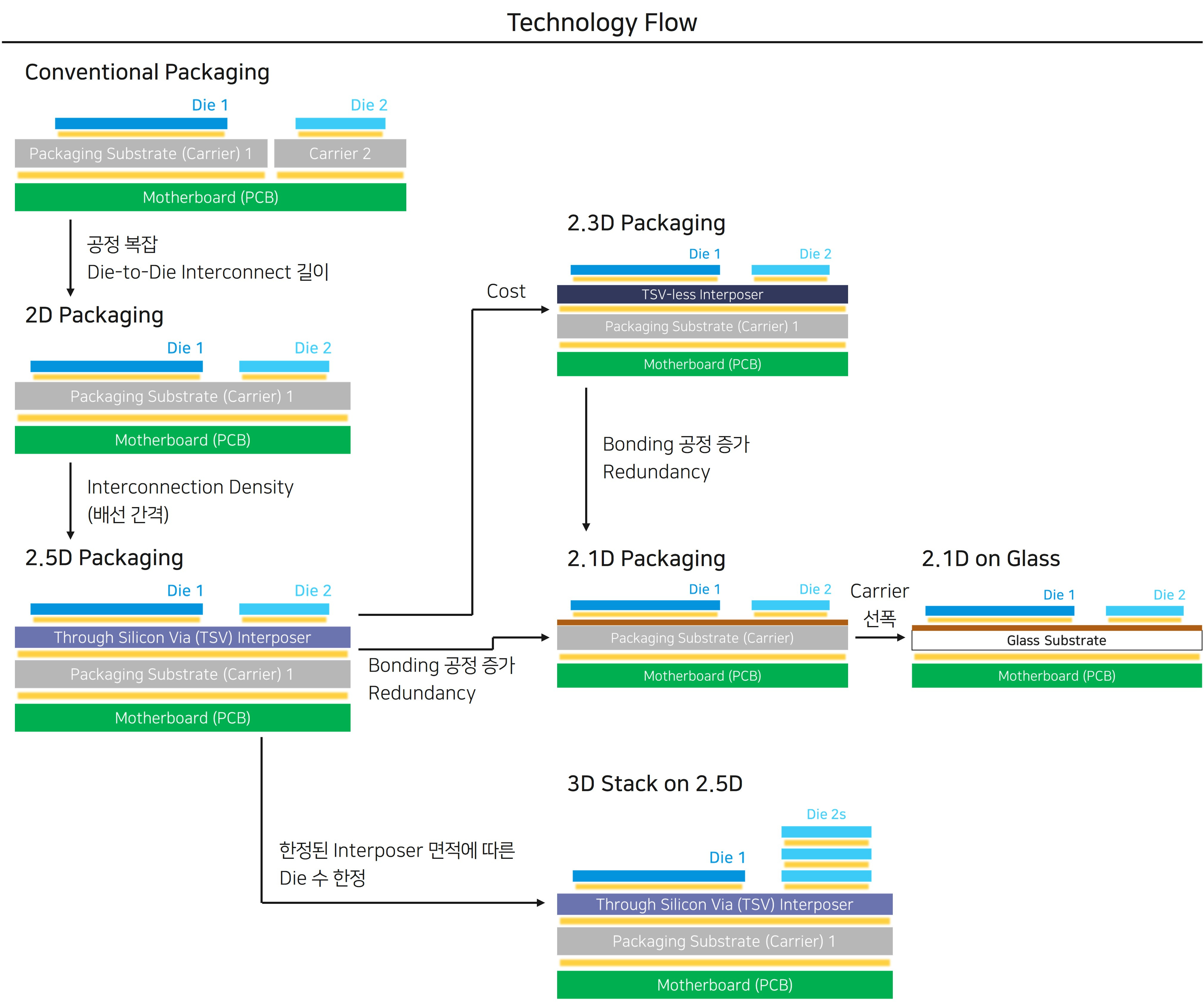 Industry | Semiconductor Packaging (1) Packaging 구조의 과거와 현재