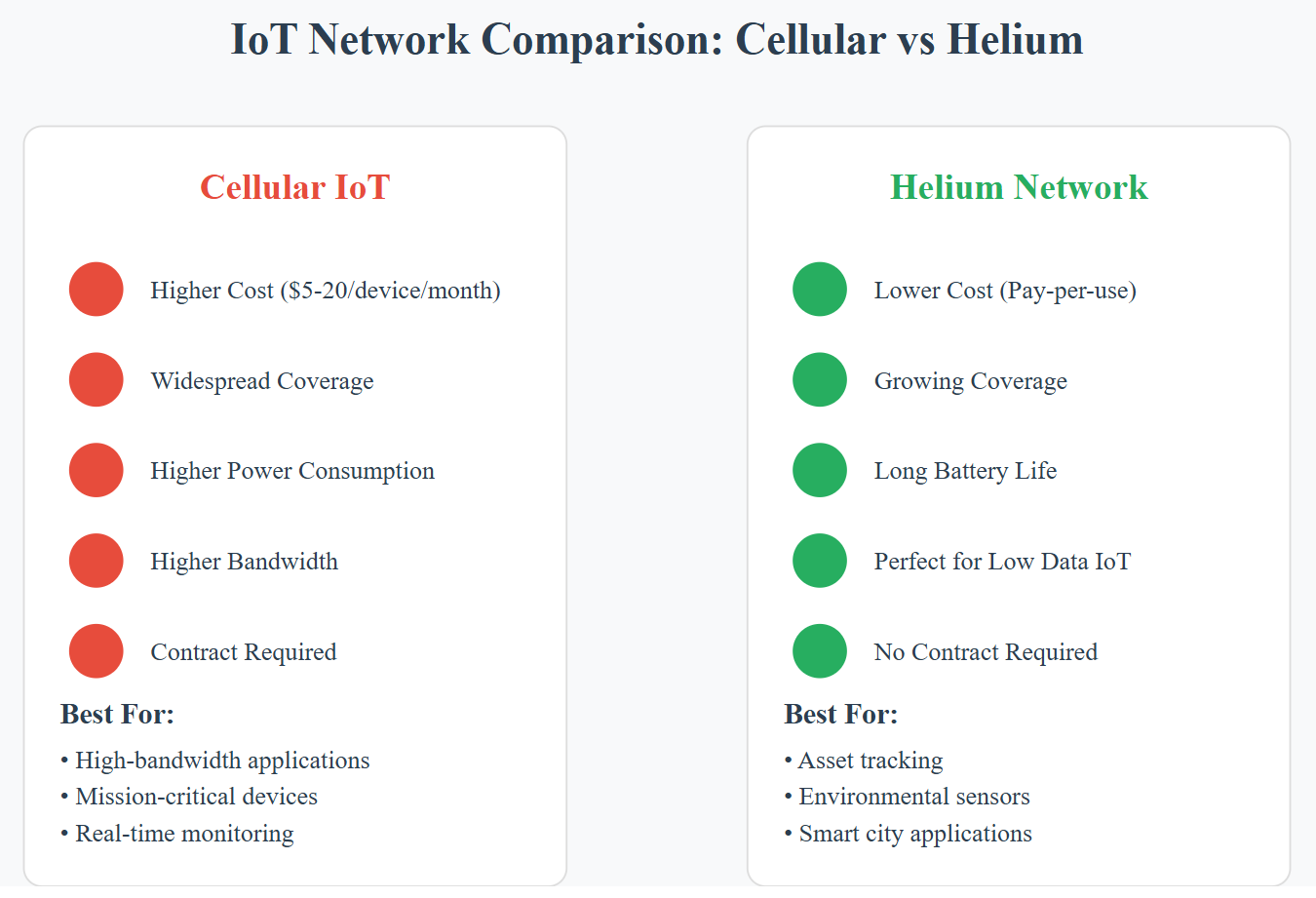 What is Helium? The Decentralized Network Taking Over Telecoms