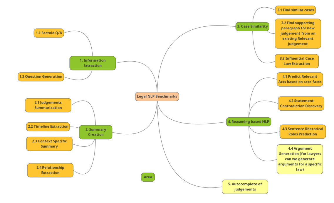 Navigating the Landscape of Large Language Models