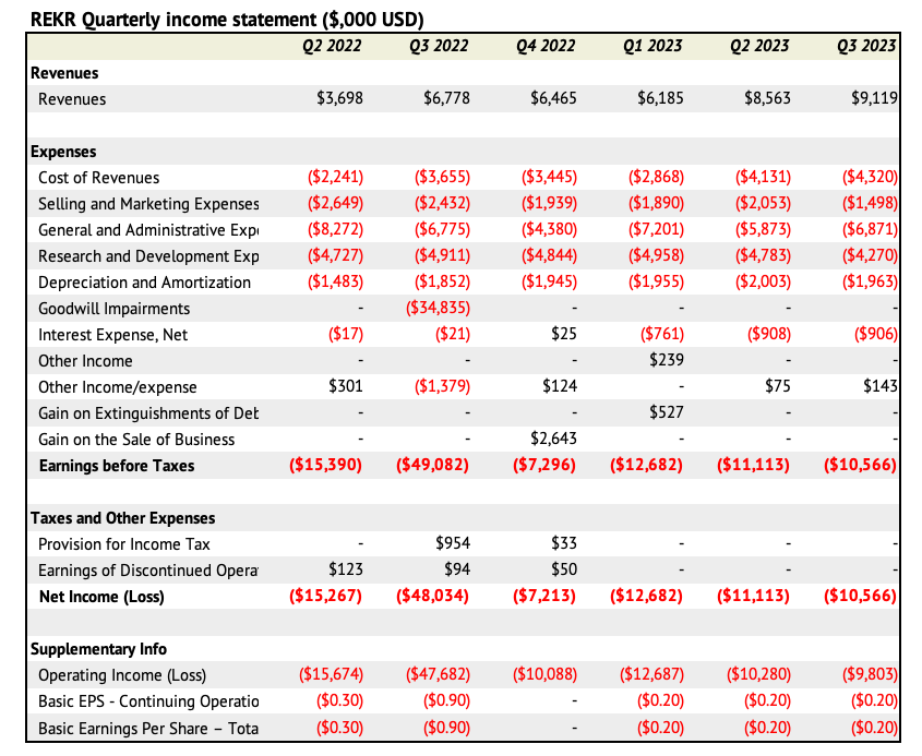 Rekor Systems REKR - The Equity Dispatch