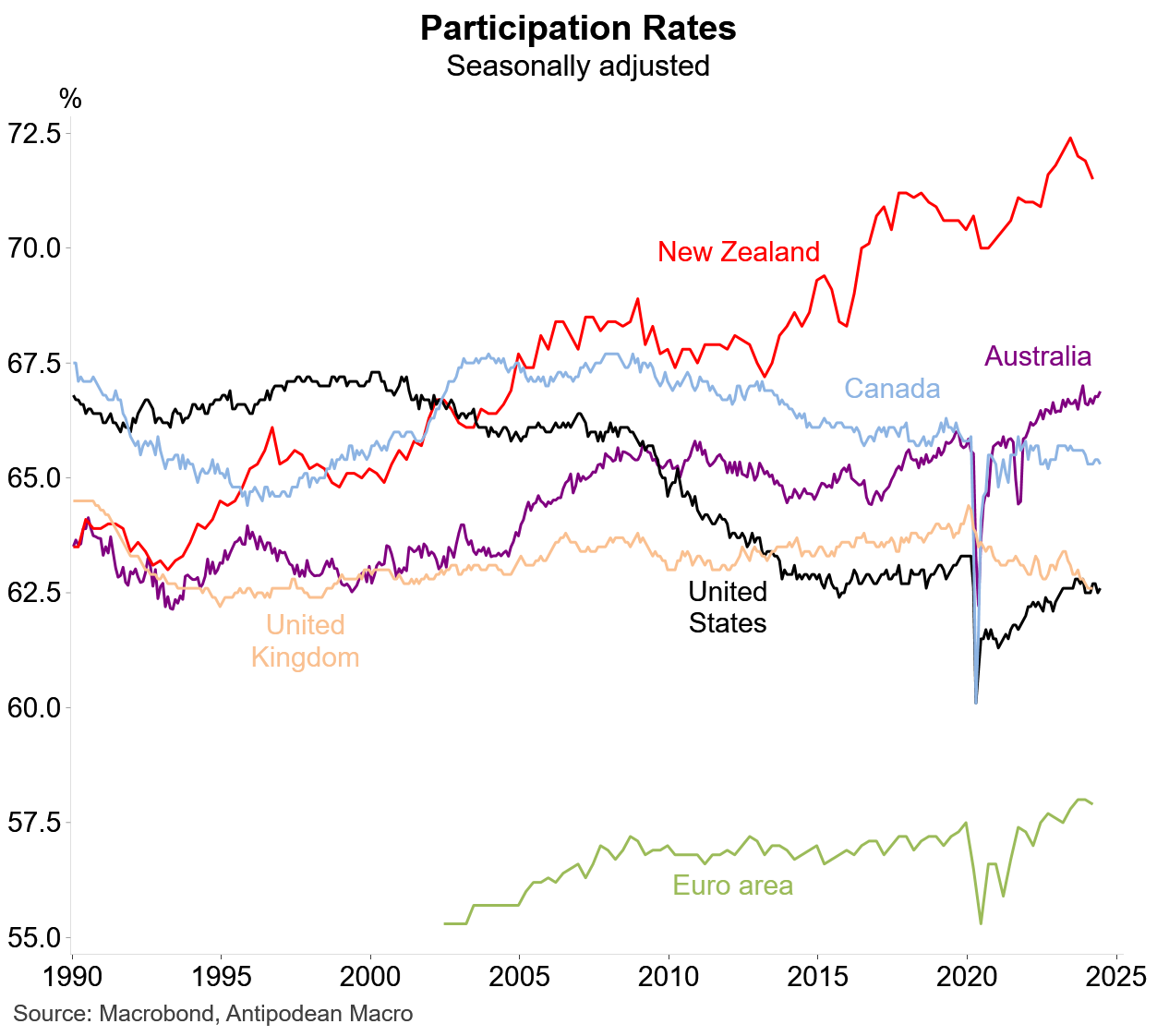ONLY CHARTS #130 - Antipodean Macro