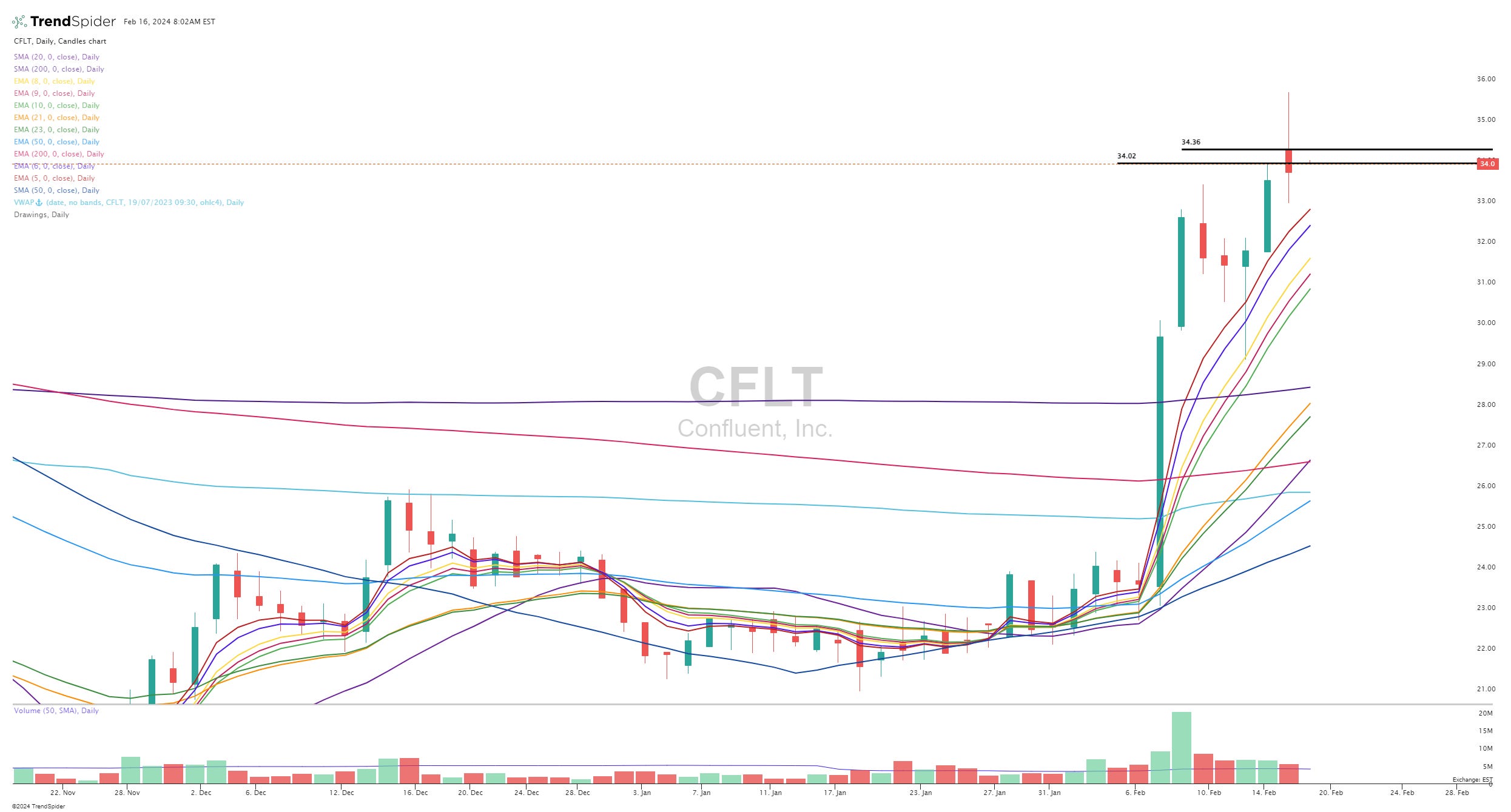 Trading the Charts for Friday, February 16th