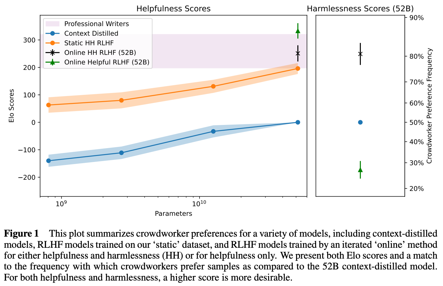 Rlaif Reinforcement Learning From Ai Feedback