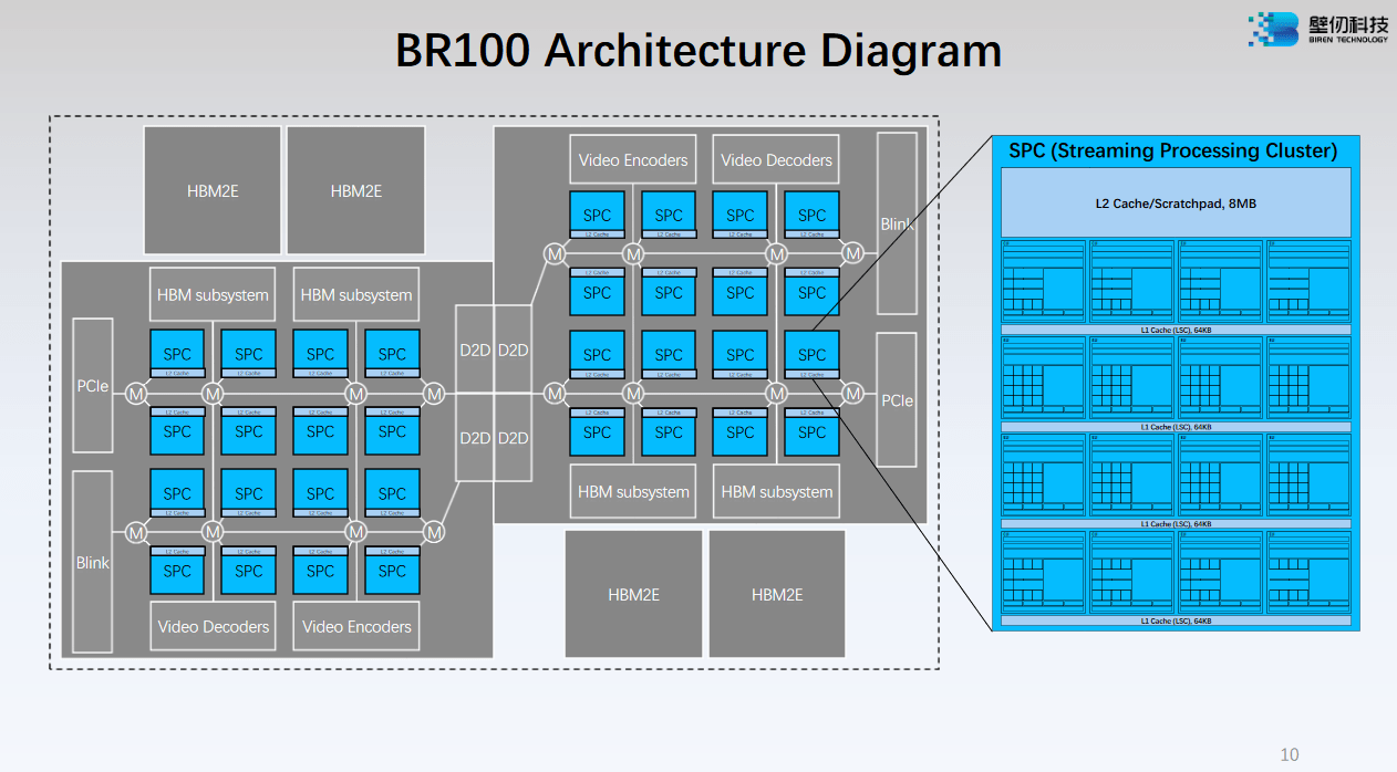 Hot Chips 34 – Biren’s BR100: A Machine Learning GPU from China