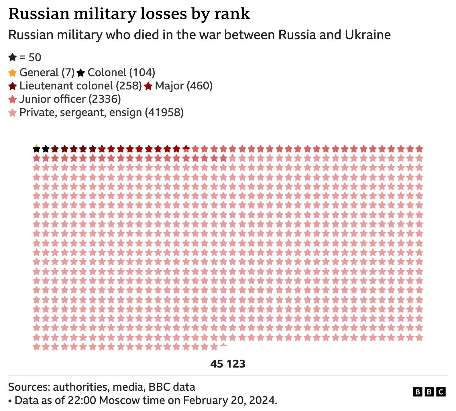 Counting Russia's dead in Ukraine. More than 45,000 confirmed killed