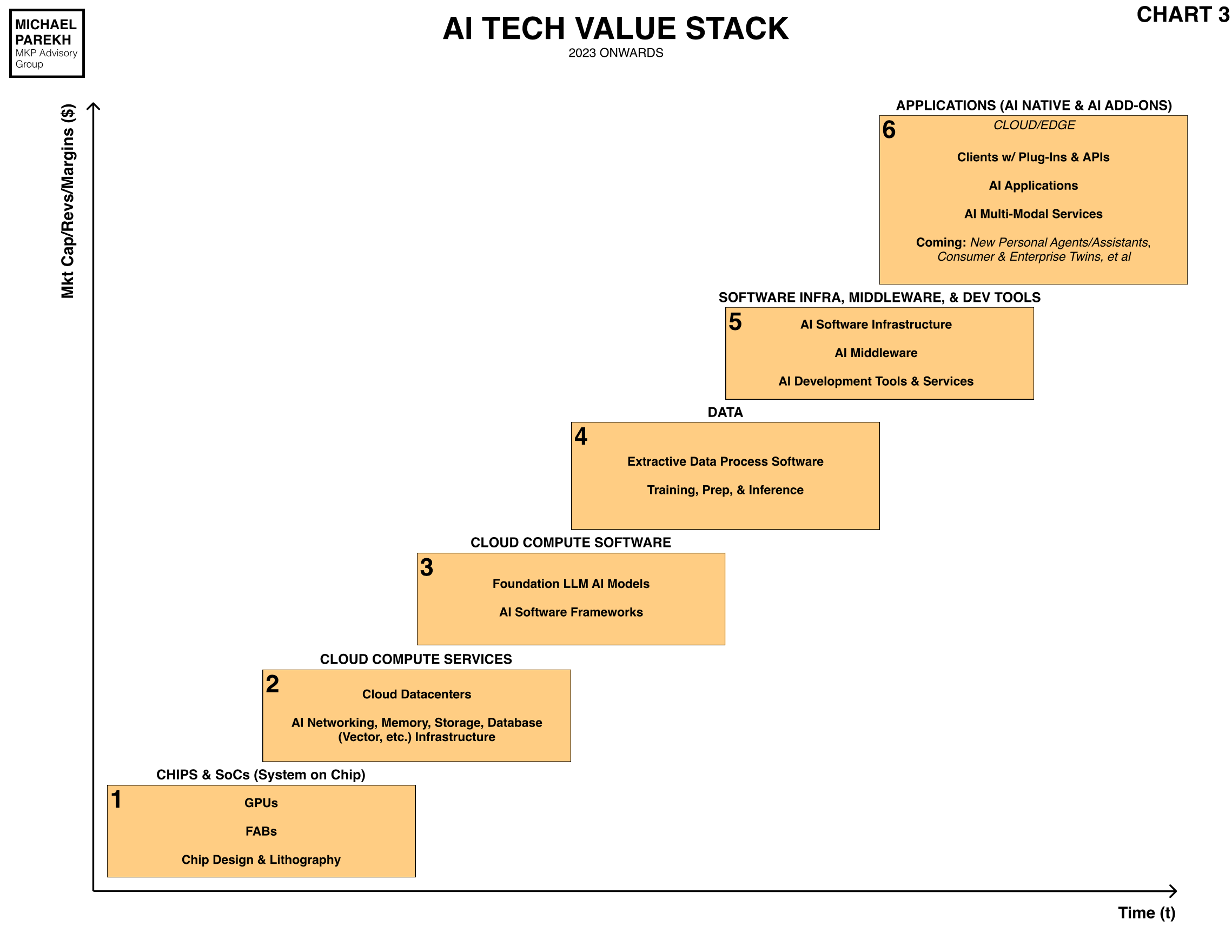AI: Building Value over Time - by Michael Parekh
