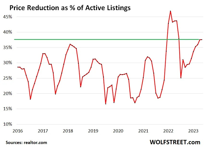 Next Year's Housing Crash, In Charts and Anecdotes