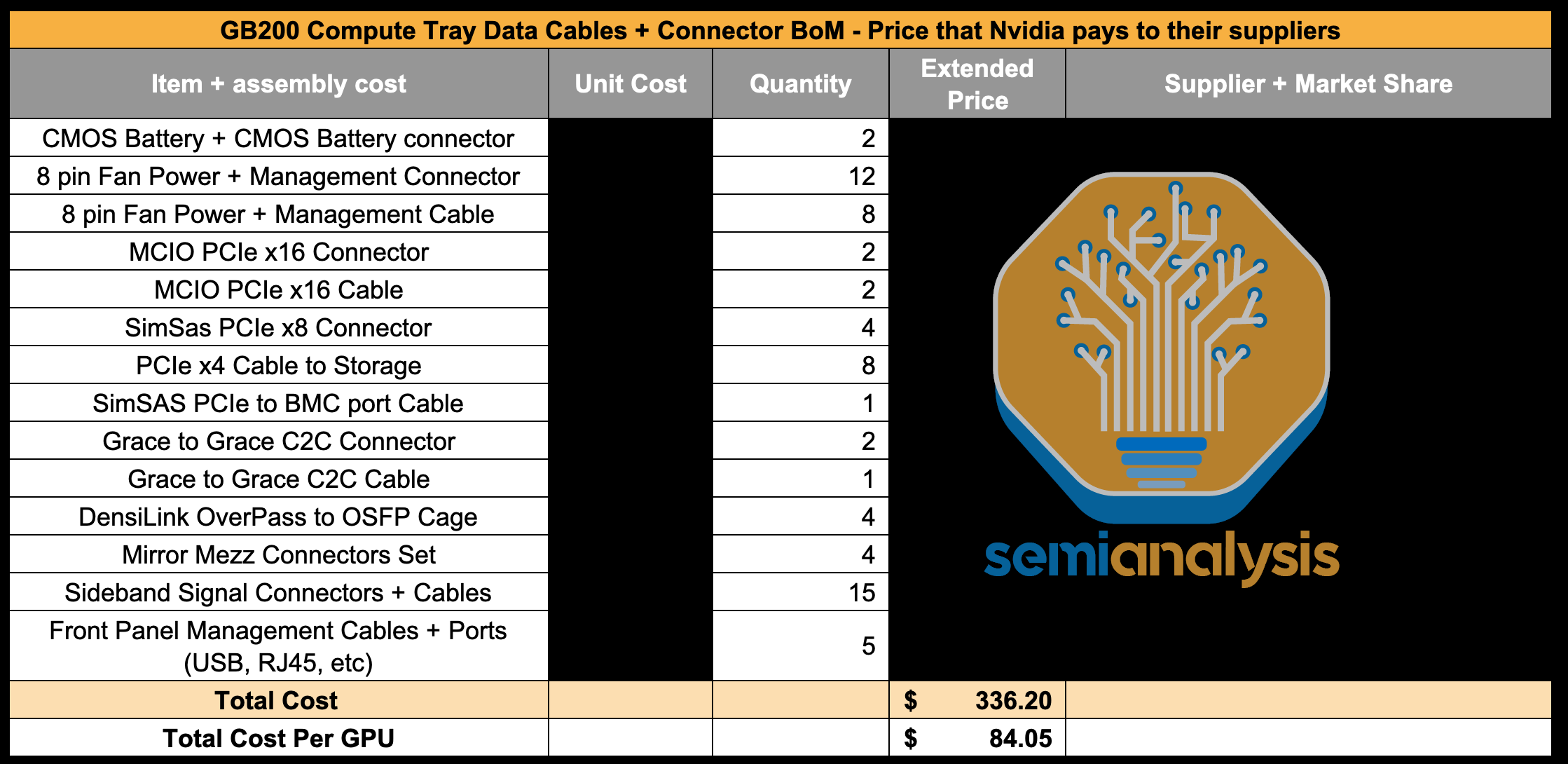 GB200硬件架构BOM、供应链 - 深圳市路乐科技有限公司-丹佛斯授权经销商