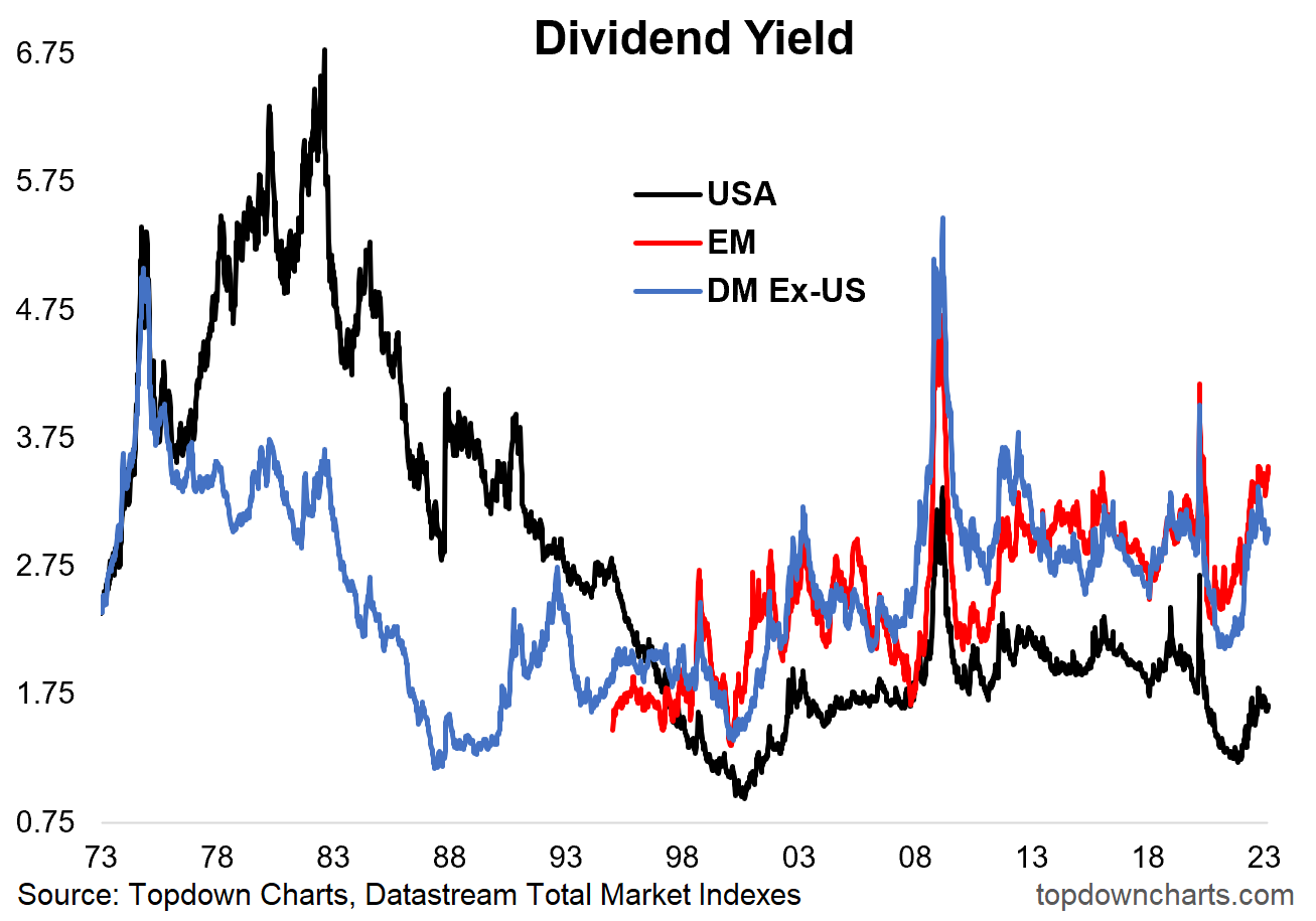 Chart Of The Week - Global Dividend Yields
