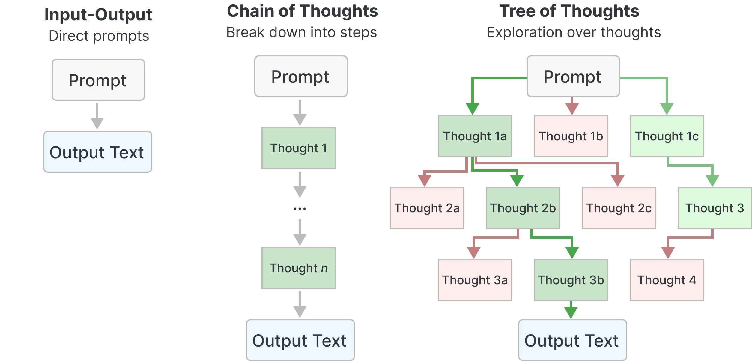 3 Ways To Improve Your Large Language Model