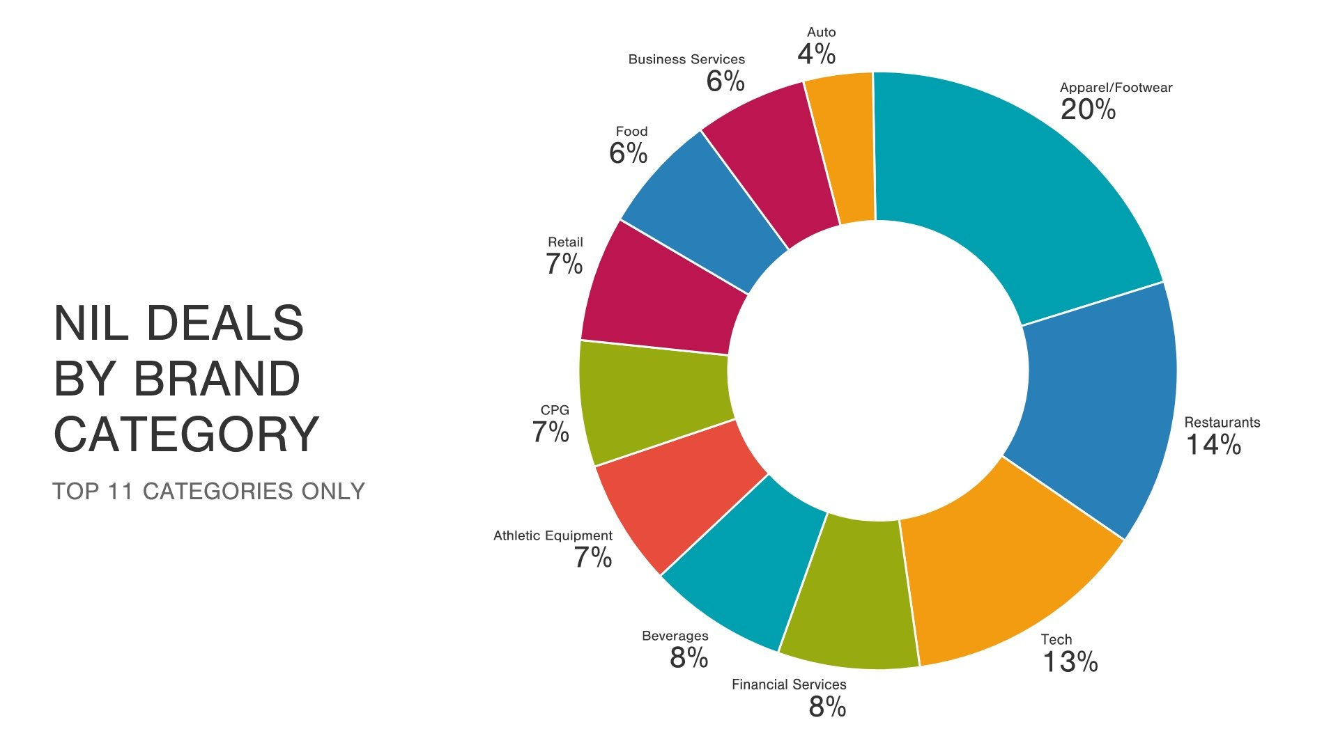 NIL Categories, High School NIL, the WWE and More