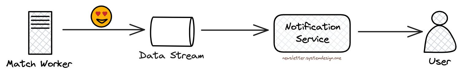 Tinder Architecture - by Neo Kim