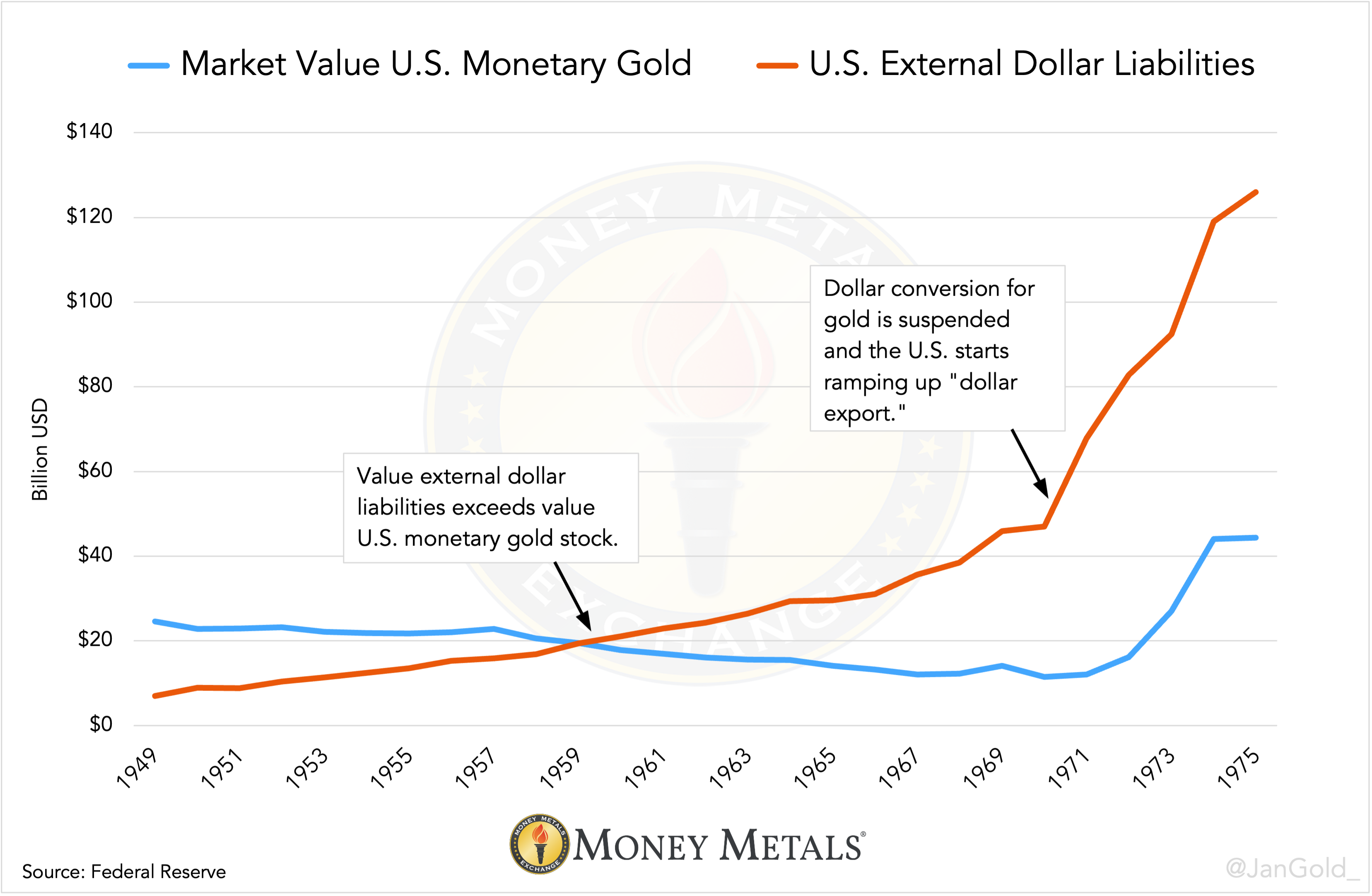 How France Secretly Repatriated All Its Gold Before Nixon's Dollar Devaluation