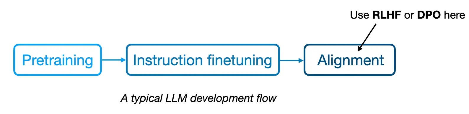 New LLM Pre-training and Post-training Paradigms