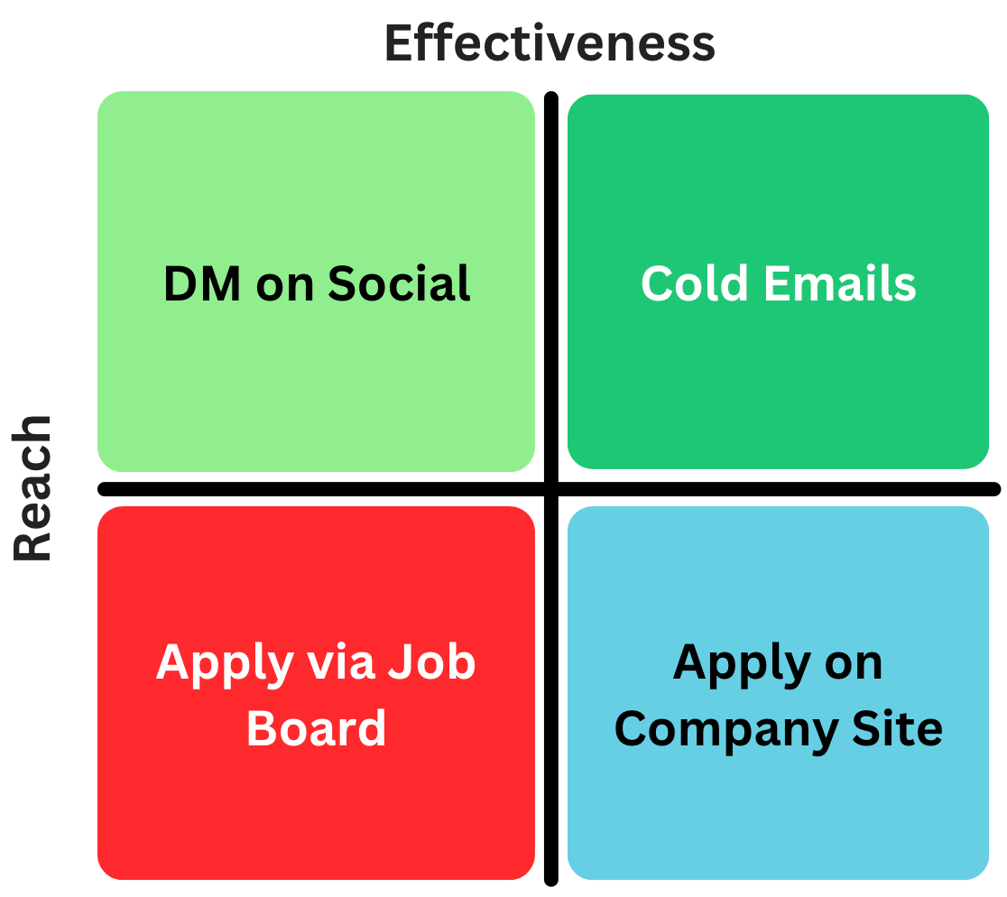 Writing Cold Emails to Get Referrals, Interviews, and Jobs