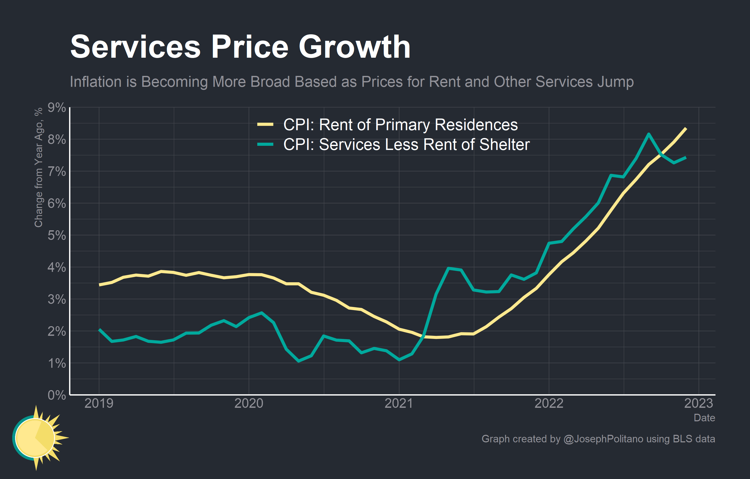 The Core Story of American Inflation - by Joseph Politano