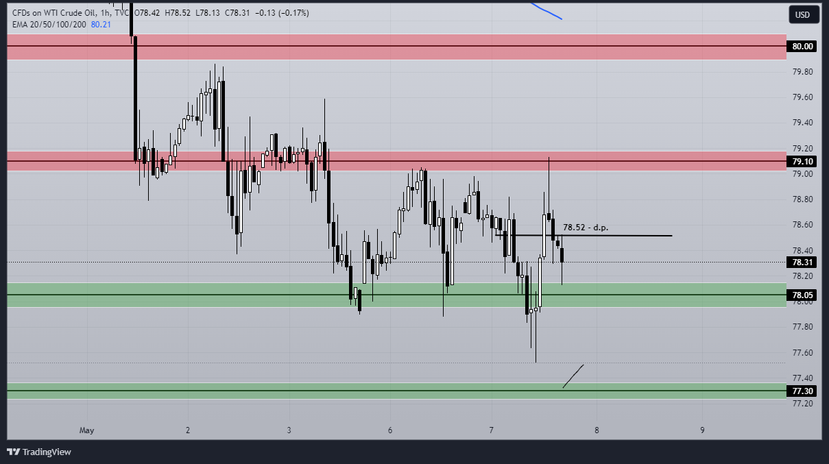 WTI @ 77.30 - below $78 targets... - Voila's Oil Trading
