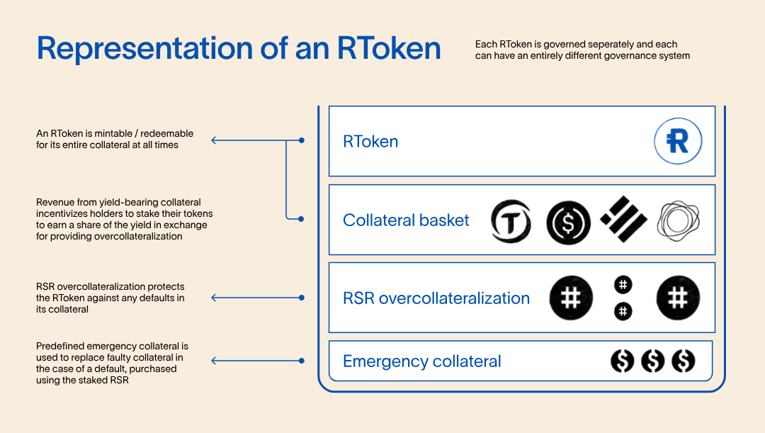 A Deep Dive Into Reserve Protocol - FranklinDAO Research