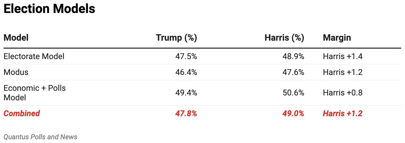 September 2024 Election Models Update: A Complex Presidential Race ...