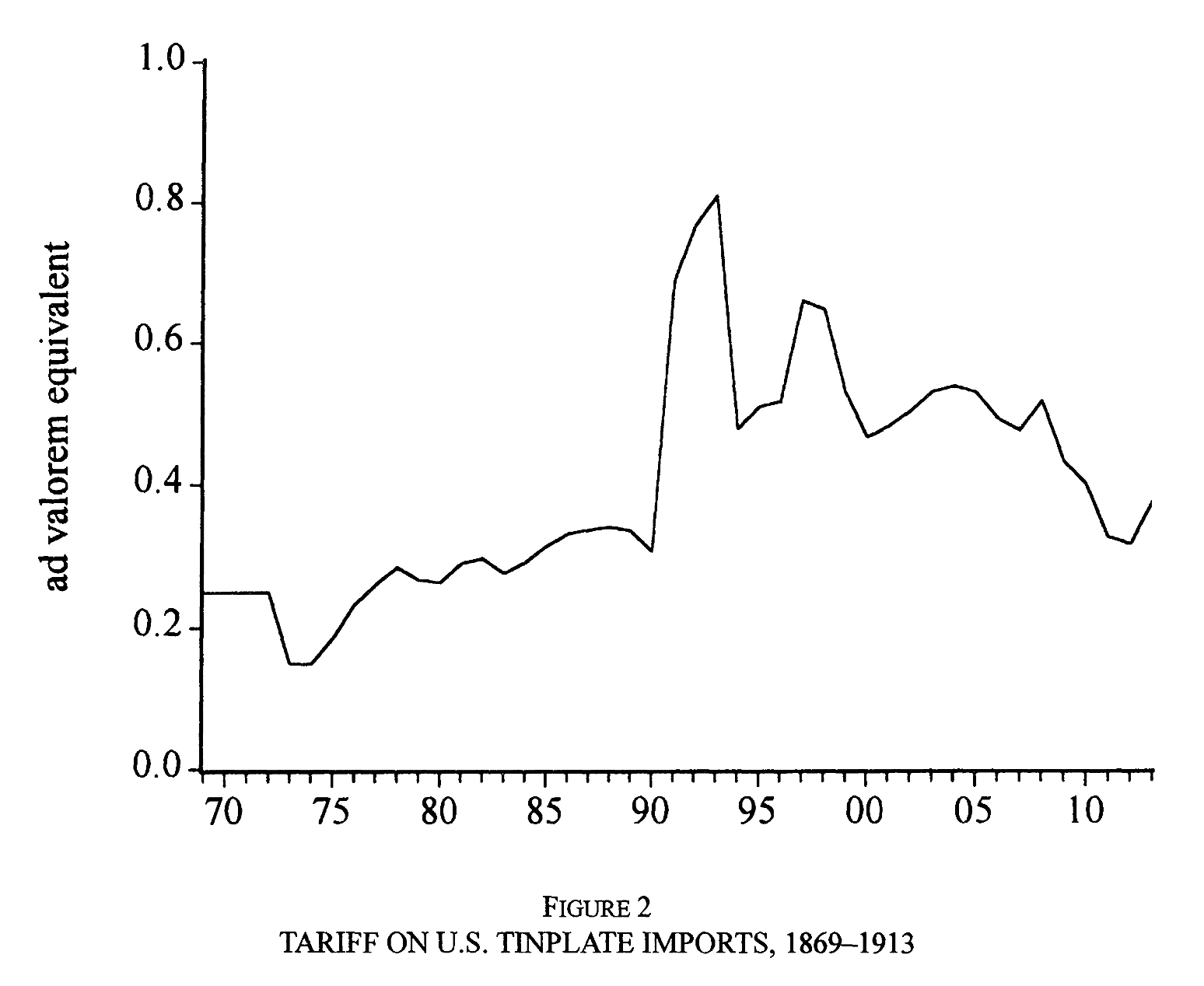 High tariffs didn't make the U.S. rich in the 19th century. They won't ...