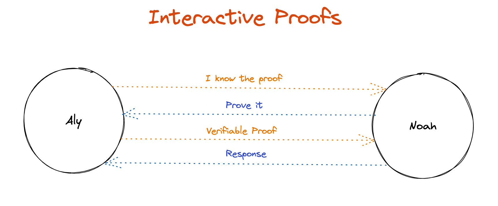 Understanding the Differences Between zk-STARKs and zk-SNARKs: A Guide ...