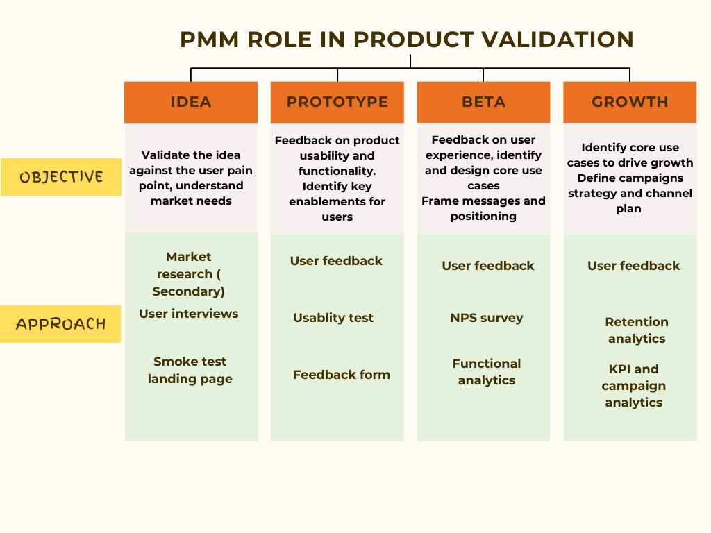 From Idea to Market: The Role of PMM in Product Validation