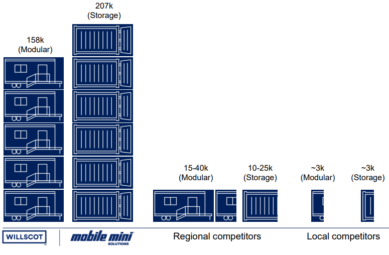 WillScot Mobile Mini - A Circle Economy Leader [Part 1]