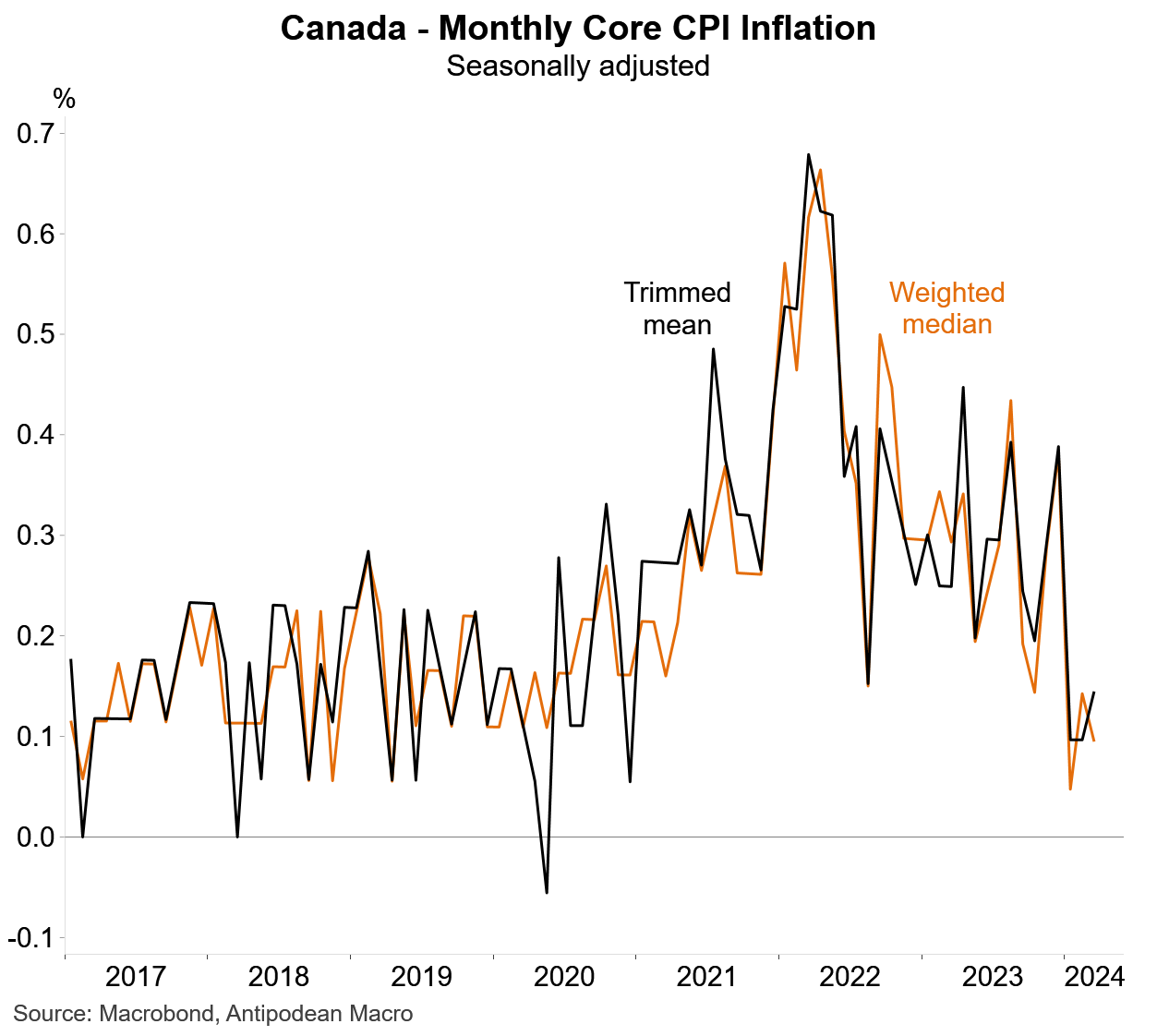 ONLY CHARTS - NZ & Canada CPI - Antipodean Macro