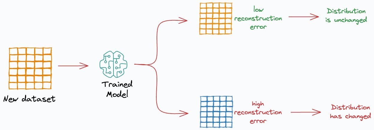 How to Interpret Reconstruction Loss While Detecting Multivariate ...