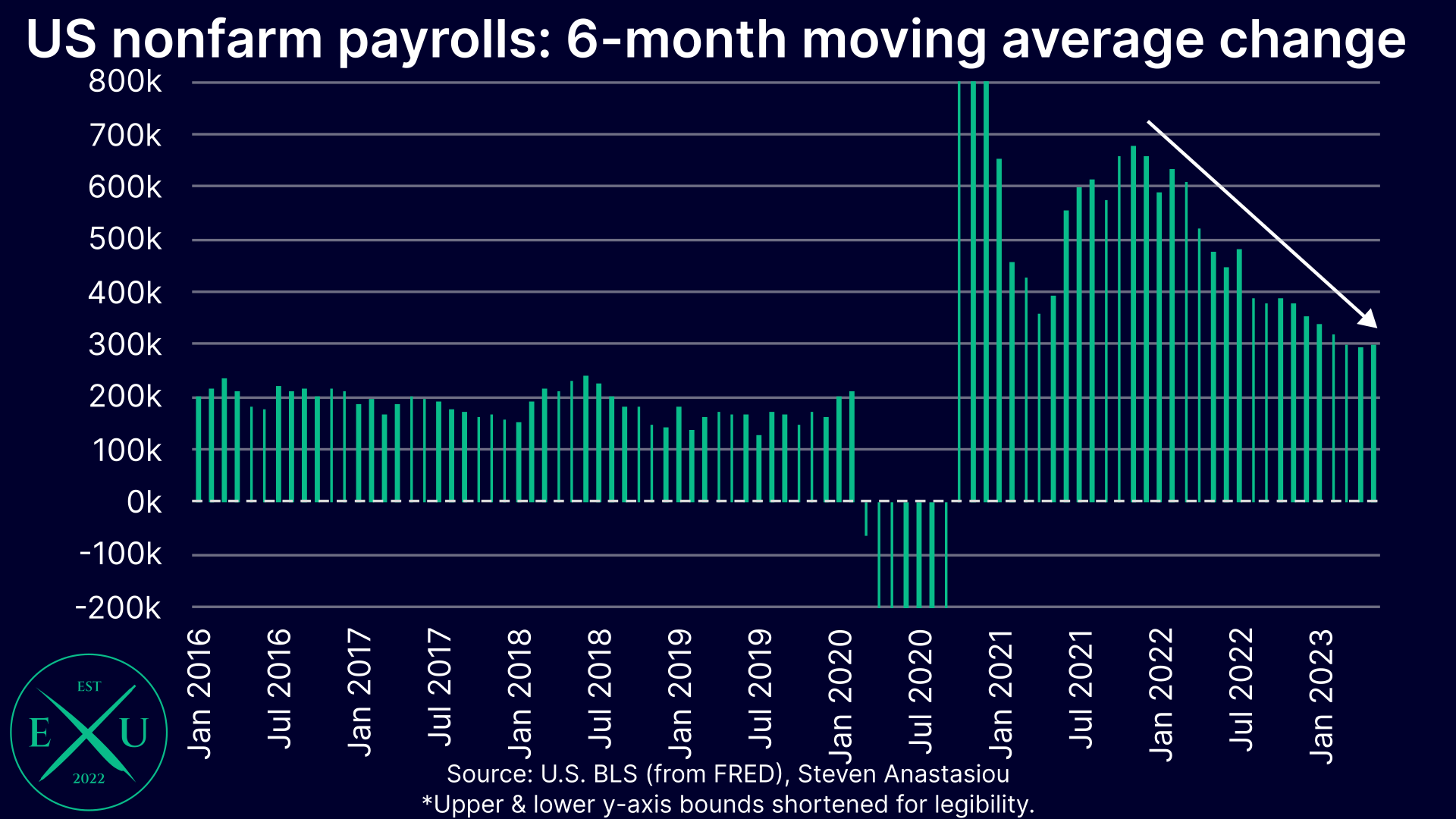 US jobs report: May 2023 review - by Steven Anastasiou