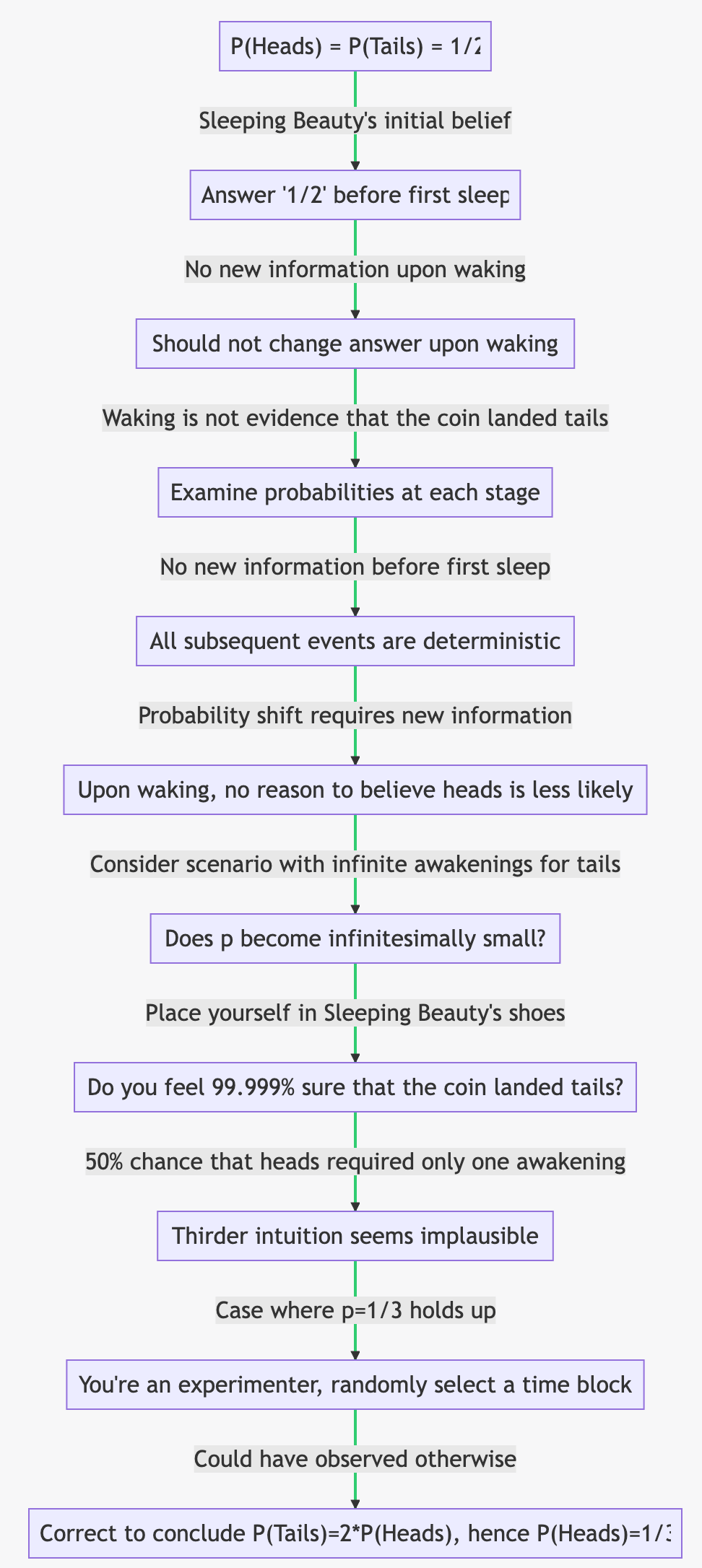 The answer to the sleeping beauty problem is 1/2