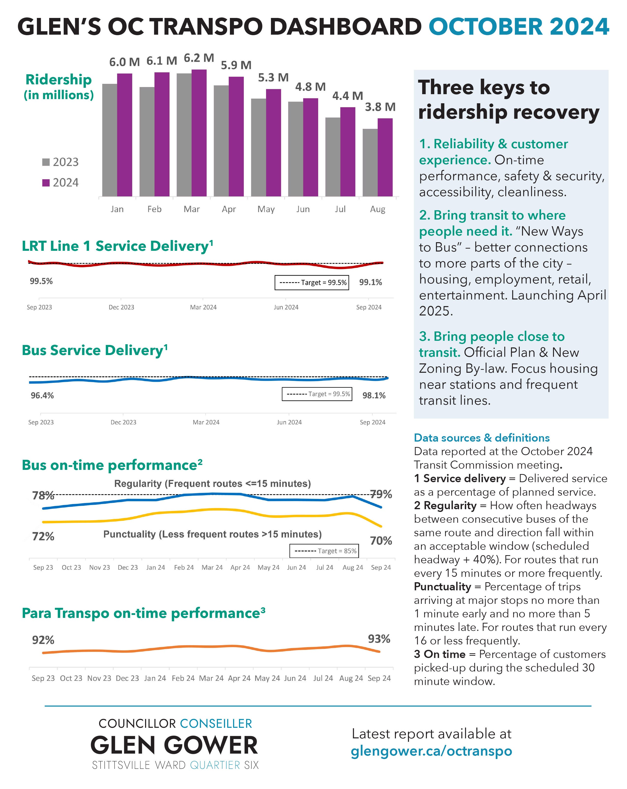 OC Transpo ridership and service dashboard - by Glen Gower