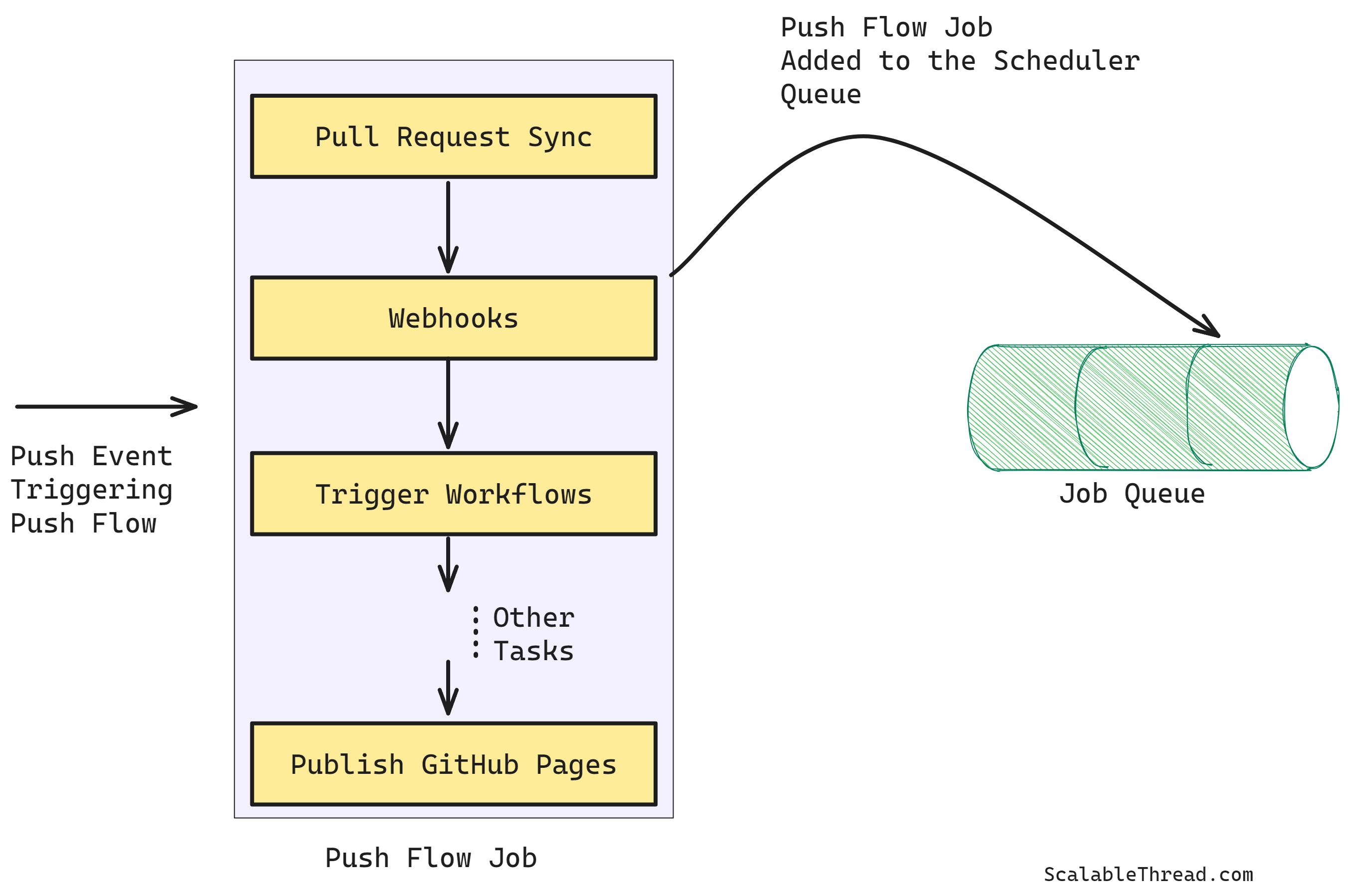 How GitHub Scaled Push Flow Using Apache Kafka to Handle Millions of Pushes