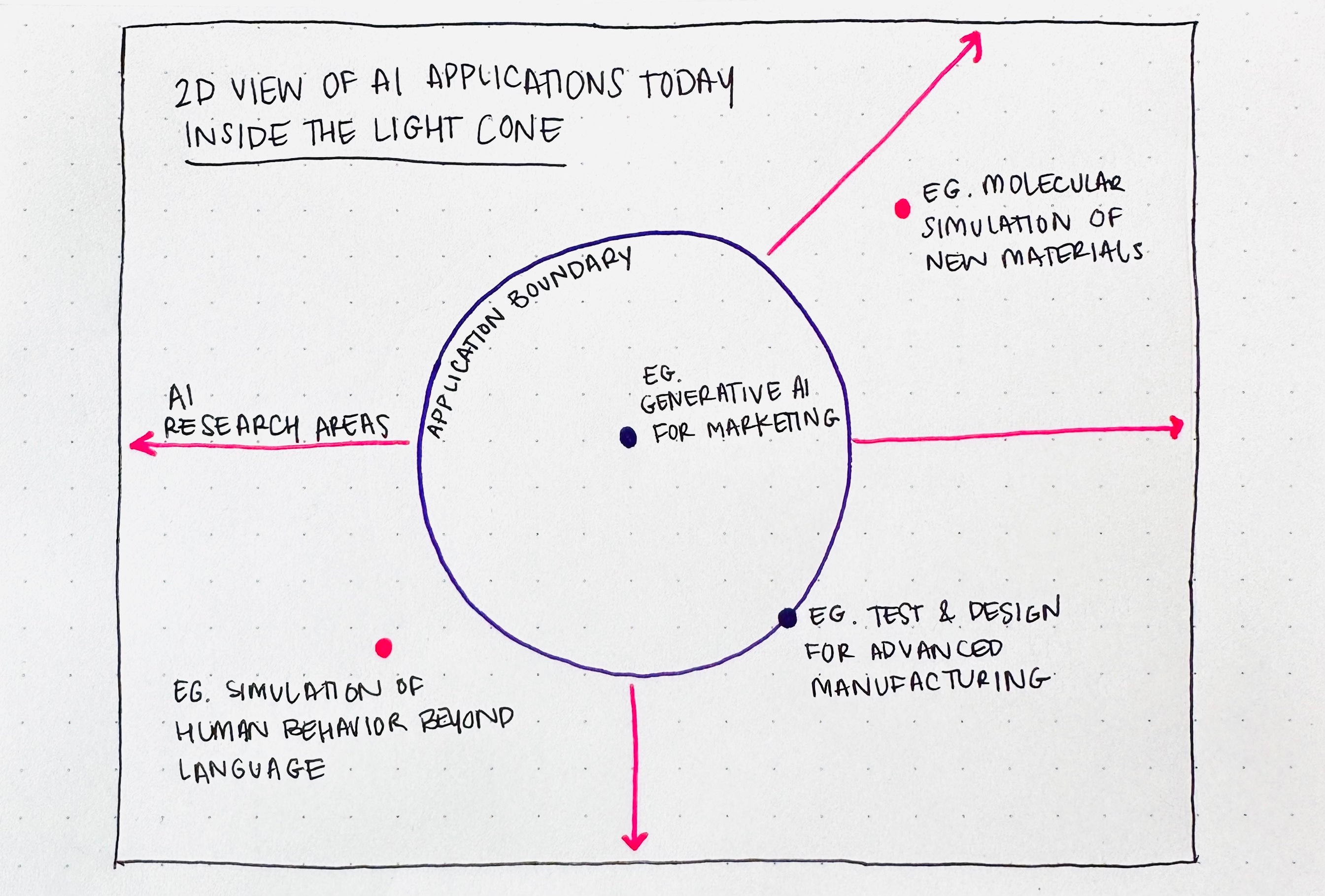 The Light Cone Strategy for AI - by Pratap Ranade