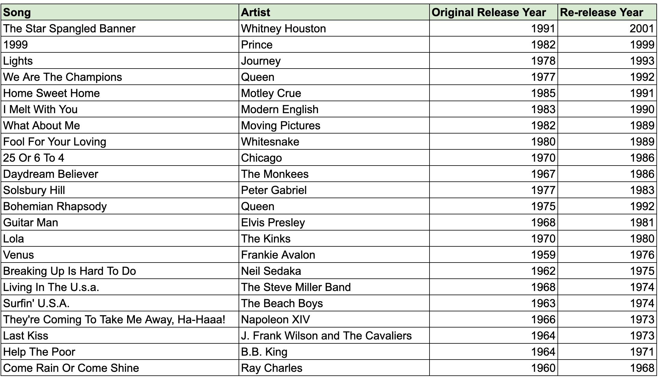 How Hit Songs Are Rediscovered Decades Later: A Statistical Analysis.