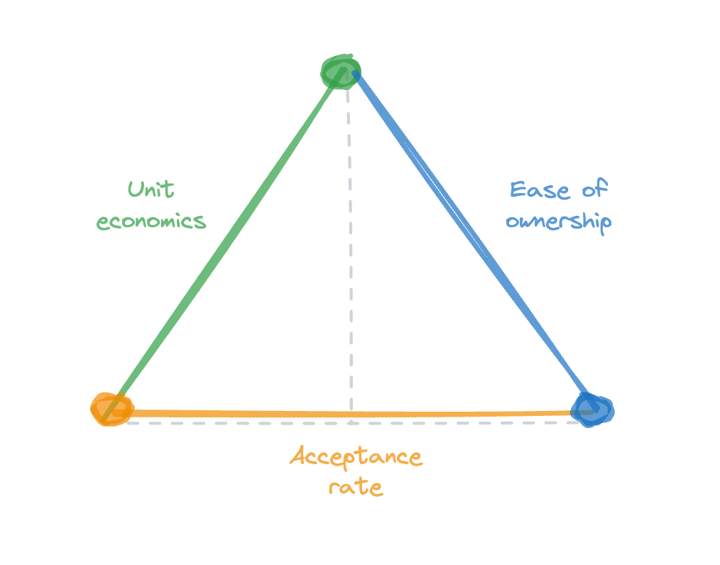 The iron triangle of embedded fintech - Matt Brown's Notes