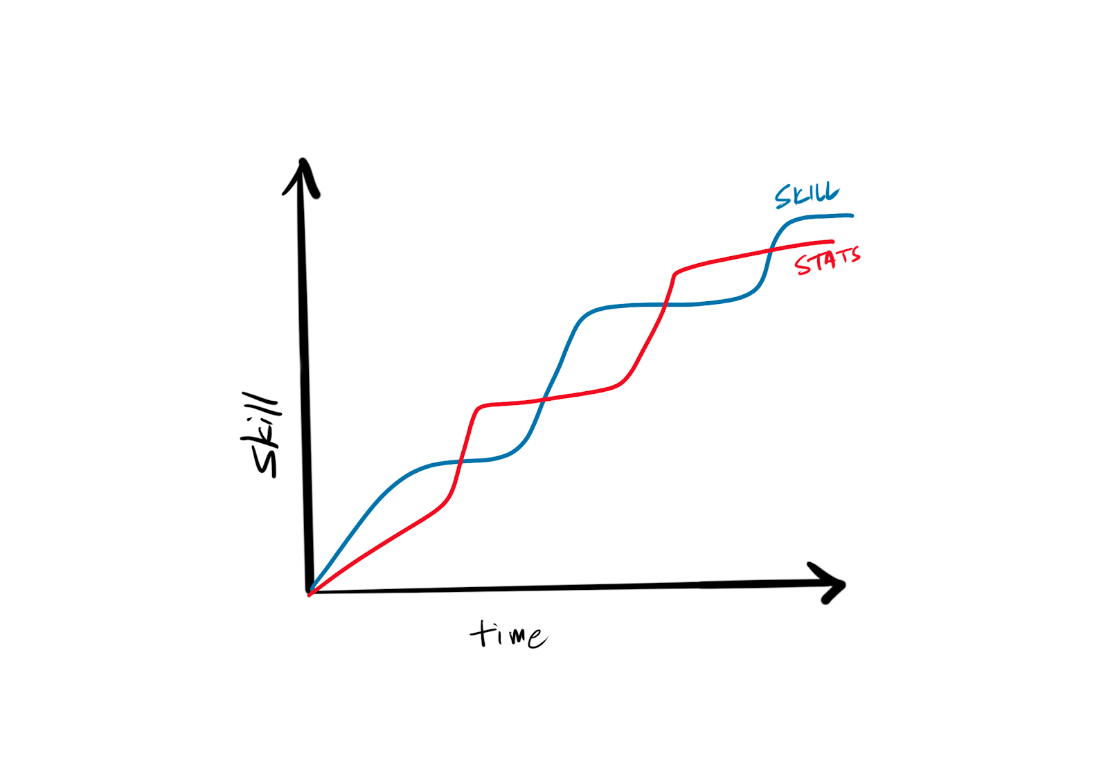Noodle Theory Part 1: The Illusion of Skill - by Brian Shih