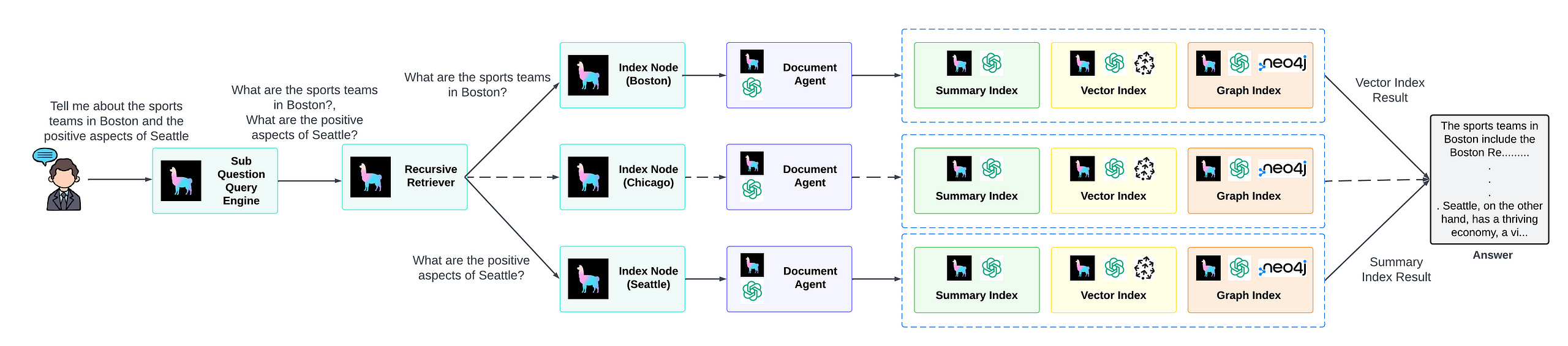 RAG in Action: Beyond Basics to Advanced Data Indexing Techniques