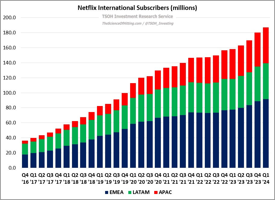 Netflix: Evolution - by The Science of Hitting